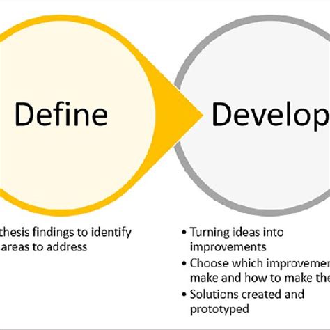 co design approach as embedded within ifac download scientific diagram