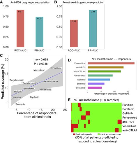 Genomic And Transcriptomic Analyses Identify A Prognostic Gene