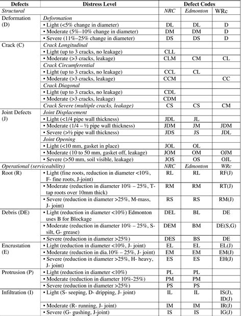 Comparison Of Defect Coding For Sewer Pipes