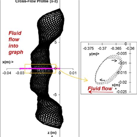 Pdf The Evolutionary Geometric Physics Of Vortex Induced Vibrations