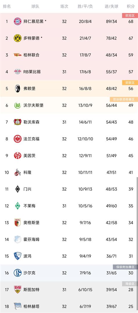 德甲积分榜：多特积67分仍居第二，落后榜首拜仁1分东方体育