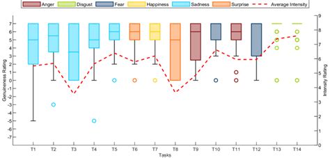 Genuineness And Intensity Rate Distribution For Each Task The Boxplots