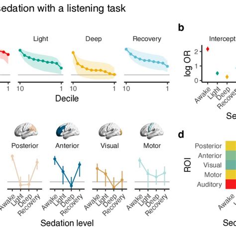 Sedation Affects The Neocortical Distribution Of Task Relevant
