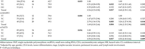 Univariate And Multivariate Analyses Of Sncrna Snps With Overall