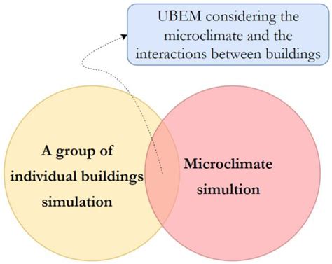 A Systematic Literature Review Of Physics Based Urban Building Energy