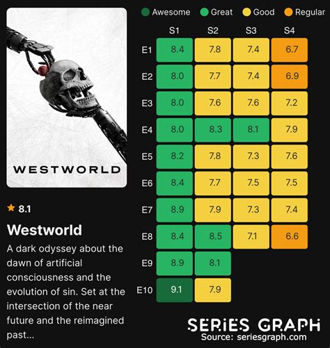 Oc Westworld Tv Show Ratings By Episodes Graphed Rwestworld
