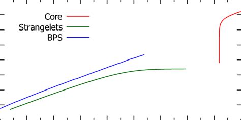 Equation Of State For Strange Quark Matter Core Surrounded By I A Download Scientific