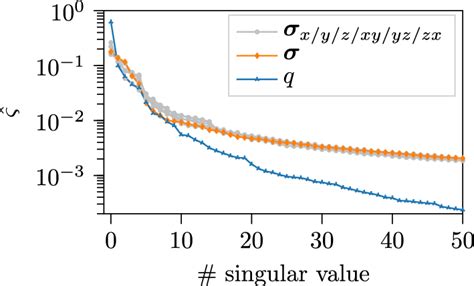 Scaled Singular Values Of Displacement And Stress Data For Pca As