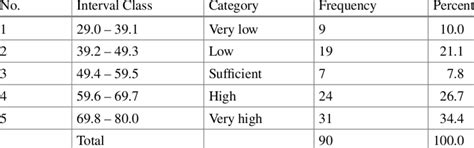 Frequency Distribution Of Ict Integration Effectiveness In Learning Download Scientific Diagram