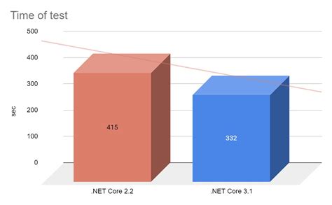 How To Migrate From NET Core 2 2 To NET Core 3 1 Real Life Project