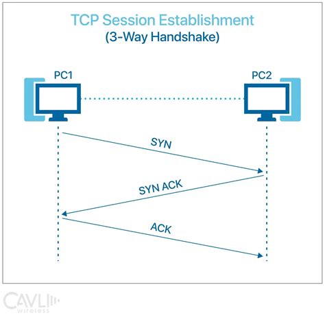Transmission Control Protocol TCP In IoT