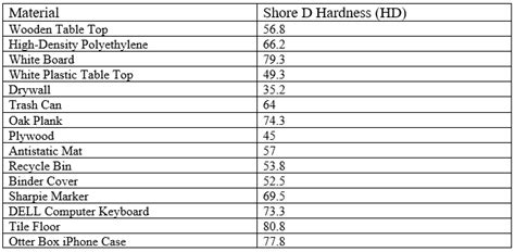 Hardness Testing With A Durometer Anderson Materials Evaluation Inc Anderson Materials