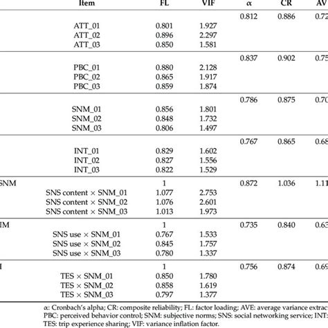 Results Of The Convergent Validity Of The Measurement Model Download
