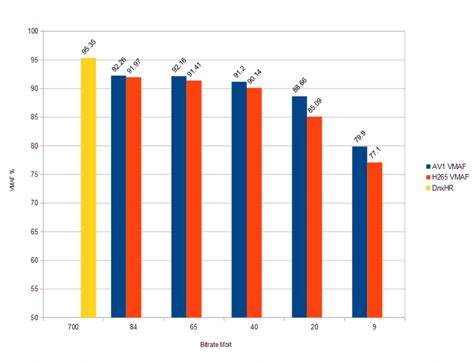 Av1 Vs H265 Youtube Quality Vmaf Rvideography