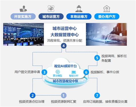 Allcam城市治理智能视频解决方案配套服务hcs版