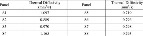 Thermal Diffusivity Of Samples Download Table Thermal Diffusivity Of Samples Download Table