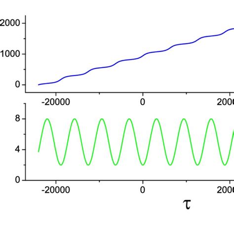The evolution of the scalar field ψ τ upper graph and of the scale Download Scientific