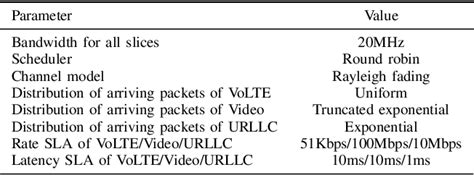 Table I From Digital Twin Enhanced Deep Reinforcement Learning For Resource Management In