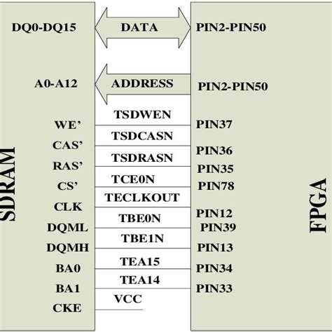 Configuration Between Sdram And Fpga In Proposed Design Download