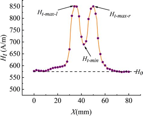 Characteristic Parameters Of Tangential Component Download Scientific Diagram