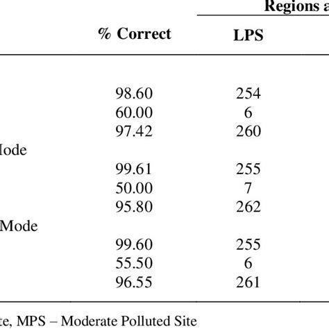 Classification Matrix By Da For Spatial Variation In Terengganu River Basin Download