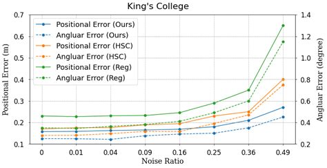 Localization Pose Errors Of Different Methods When A Noisy Occlusion
