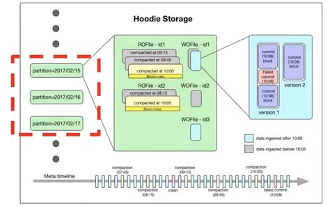 大数据hadoop之——apache Hudi 数据湖实战操作（flinkcdc）