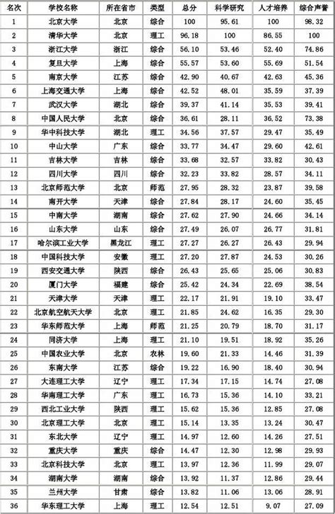2012中国高校排名前100名word文档在线阅读与下载免费文档