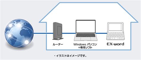 追加コンテンツダウンロード版 ご利用の流れ 電子辞書 お客様サポート CASIO