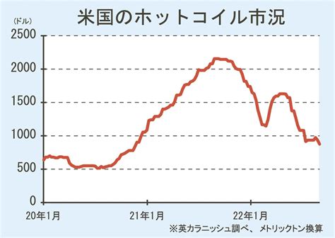 米ホット市況／大幅利上げで調整色強まる／対日ad措置見直しにも逆風 日刊鉄鋼新聞 Japan Metal Daily