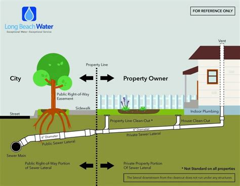 Private Sewer Laterals Everything You Need To Know Plumbing Sniper