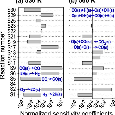 Normalized Sensitivity Coefficients Of Controlling Reactions Reaction