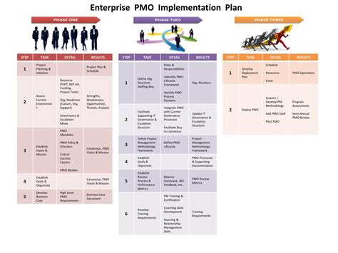 PPT Enterprise PMO Implementation Plan PowerPoint Presentation Free