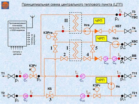 Автоматизация и диспетчеризация центральных тепловых пунктов системы