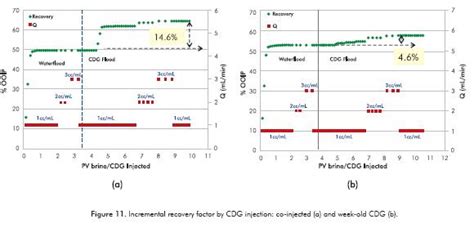Colloidal Dispersion Gels Cdg To Improve Volumetric Sweep Efficiency