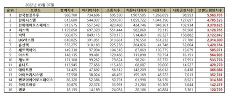 한국항공우주 우주항공국방 상장기업 브랜드평판 3월1위