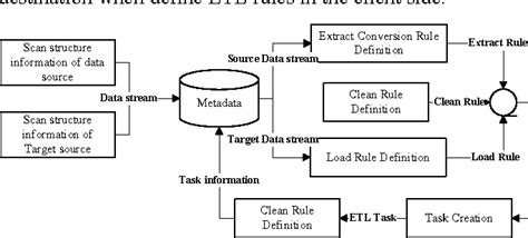 Figure 2 From An Etl Services Framework Based On Metadata Semantic