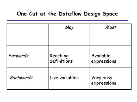 Iterative Dataflow Problems Ppt Download