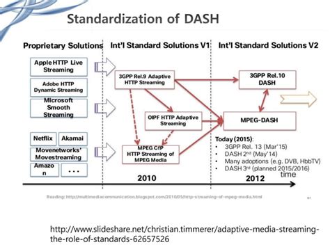 Understanding Mpeg Dash Pptx Internet Computing