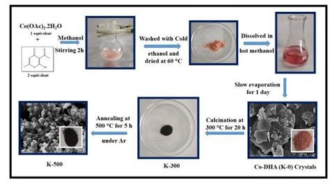 Schematic Representation Of Synthesis Of Catalyst K 500 Download