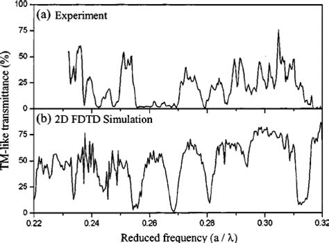 A Measurement And B D FDTD Simulation Of The TM Like PC