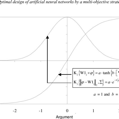Plots Of The Transfer Functions Download Scientific Diagram