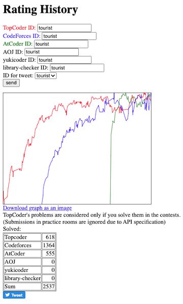 コンテストの成績を見る Atcoder Clans