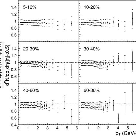 Ratios Of P T Distributions Within 05 1 To Those Within 05 In Various Download Scientific