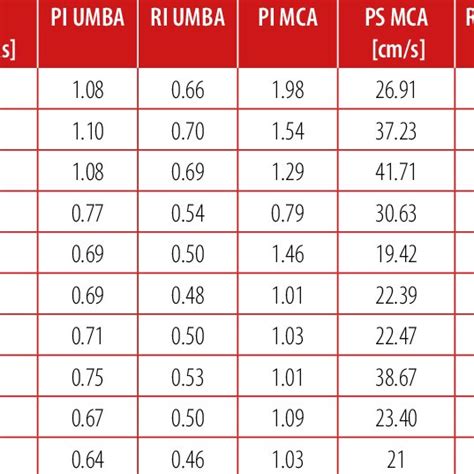 Pi Umba Ri Umba Pi Mca Ps Mca Ri Mca Values In Pregnancy Download Scientific Diagram