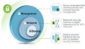 Managed Network Design Network Management System Implementation Gridshield