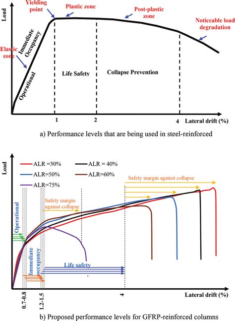 Performance Design Levels For Steel And Gfrp Reinforced Columns