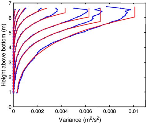 Several Typical Observed Velocity Variance Curves Are Shown In Blue