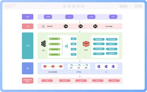 技术架构图系统技术架构图技术架构图怎么画和示例 Processon技术架构图