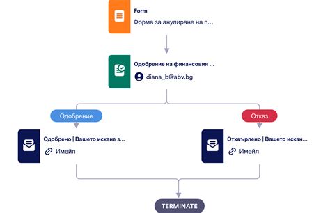 Шаблон за процес на одобрение за анулиране Шаблон Jotform